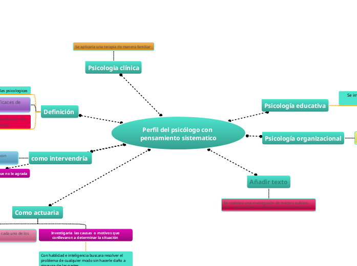 Perfil del psicólogo con pensamiento siste...- Mind Map